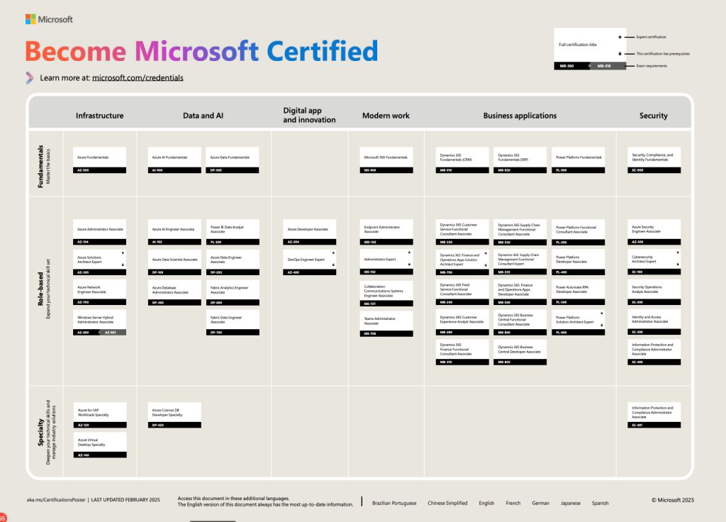 Microsoft Certification Paths – The Microsoft Cloud Blog
